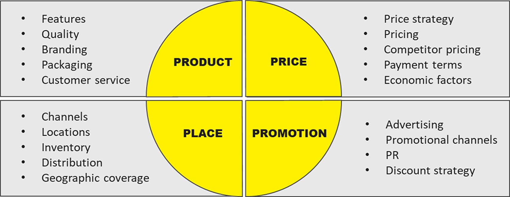 What is the 4Ps Model | VCMO